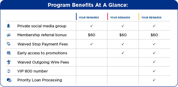 FIGFCU Your Rewards | Earn Valuable Rewards Just For Banking With Us