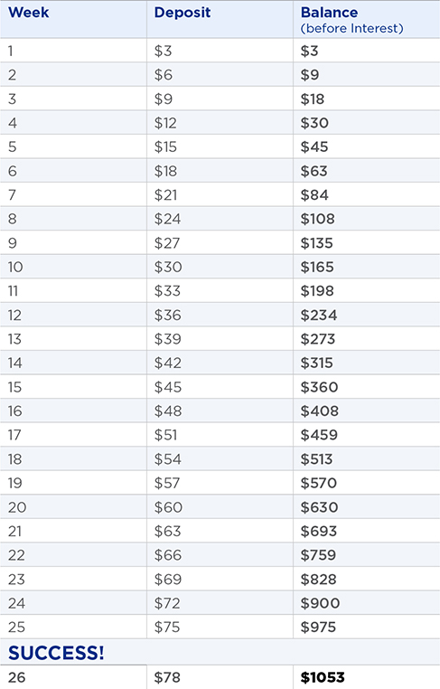 FIGFCU Savings | Savings Challenge | Open Now